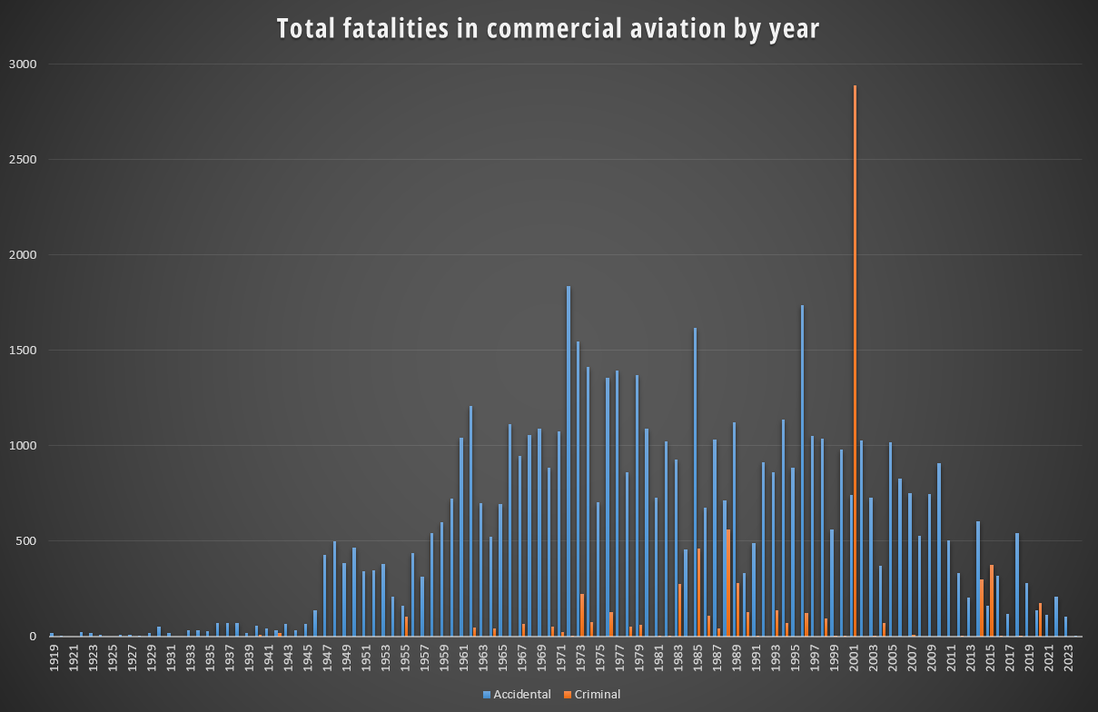Total fatalities in commercial aviation by year since 1919 - Airliners.net